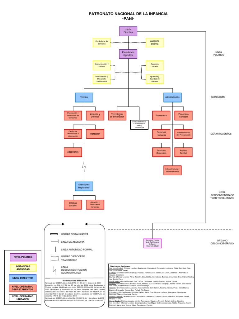 Organigrama Actual PANI | PDF | Costa Rica