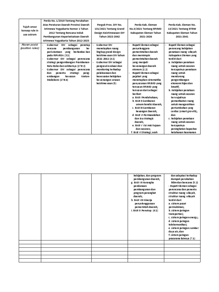 Aturan Pembangunan Kepariwisataan DIY | PDF