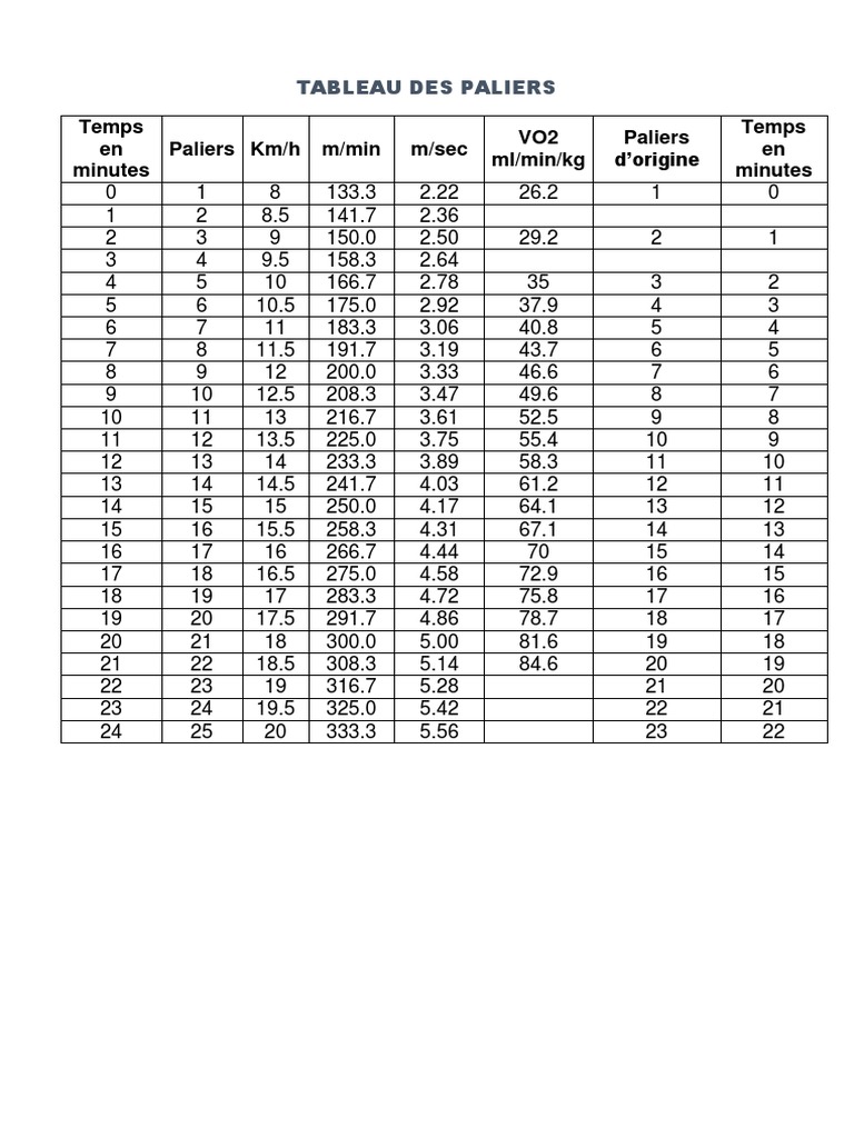 Tableau des paliers du test Luc Léger | PDF