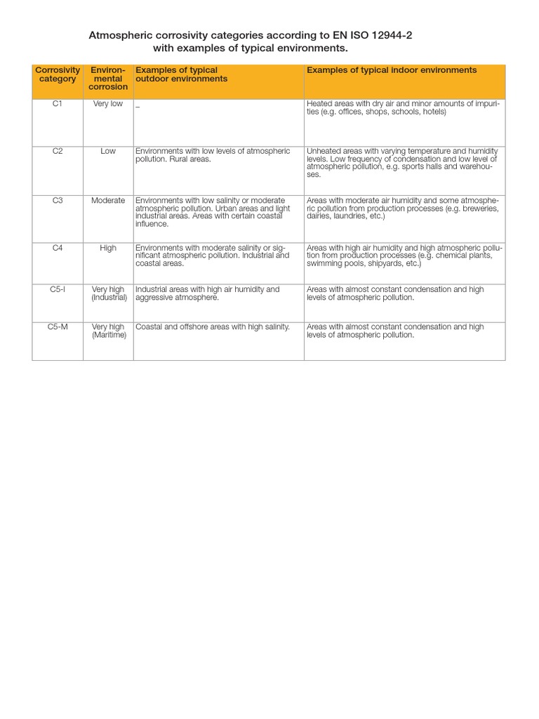 EN ISO 12944-2 Corrosivity Categories Guide | PDF | Home & Garden