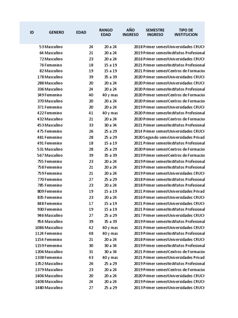 ID Genero Edad Rango Edad AÑO Ingreso Semestre Ingreso Tipo de Institucion | PDF | Crecimiento ...