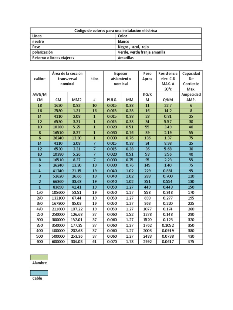 Tabla de Conductores | PDF