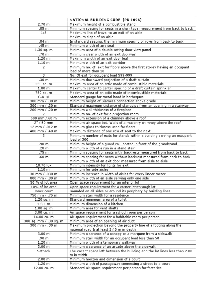 PD 1096 - Minimum of Standards 2 | PDF | Stairs | Buildings And Structures