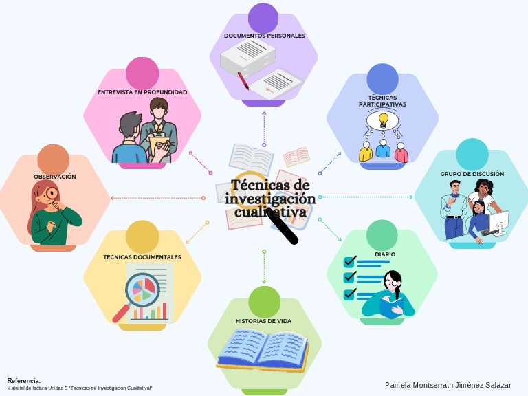 Mapa Mental - Técnicas de Inv. Cualitativa | PDF Mapa Mental - Técnicas de Inv. Cualitativa | PDF