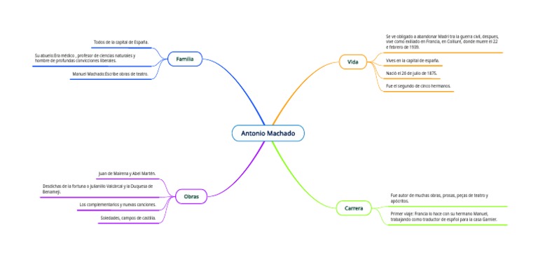 Antonio Machado Mind Map | PDF