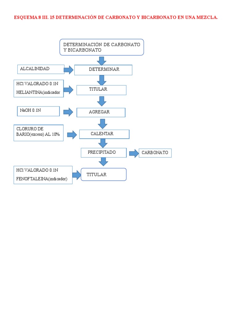 Esquema 8 Iii. 15 Determinación de Carbonato Y Bicarbonato en Una Mezcla | PDF