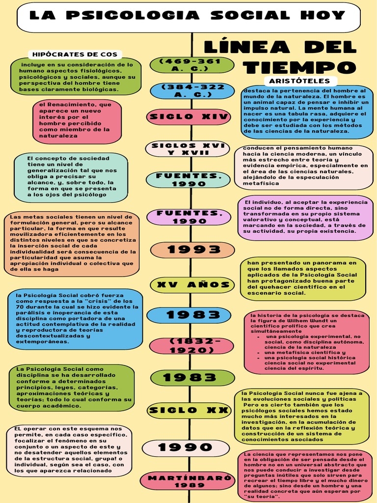 Linea de Tiempo Psicología Social | PDF | Sicología | Psicología Social