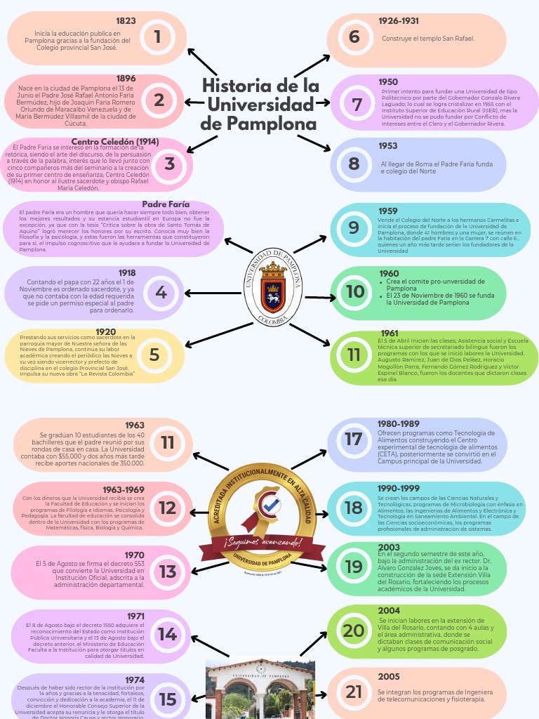 Catedra F | PDF | Universidad