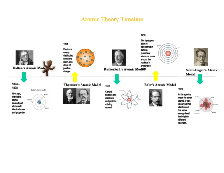 Atomic Model Timeline
