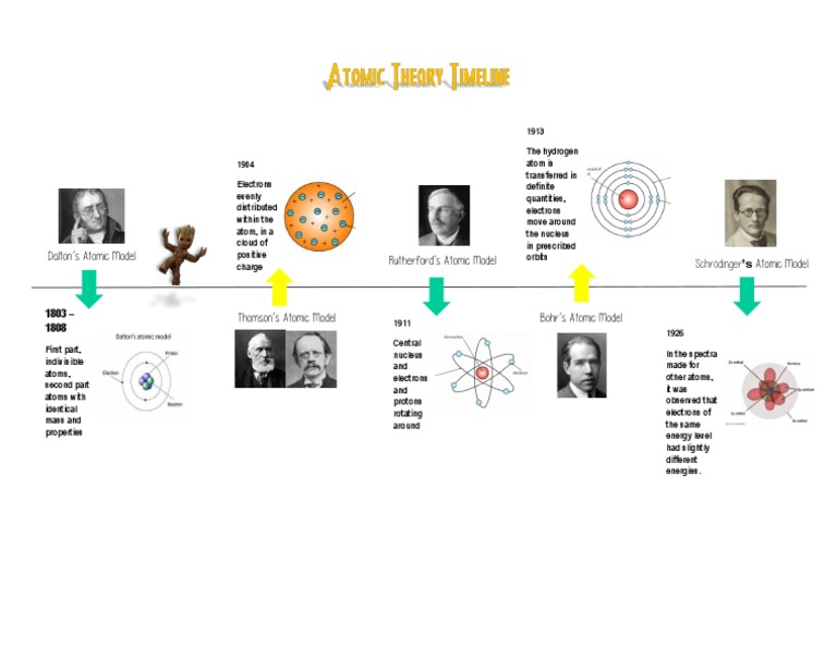 Atomic Theory Timeline | PDF | Atoms | Electron