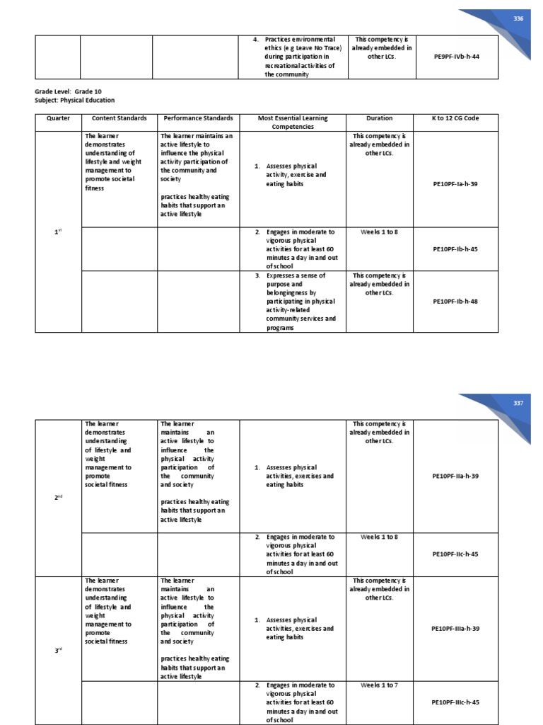 PE MELCs Grade 10 | PDF | Physical Fitness | Learning