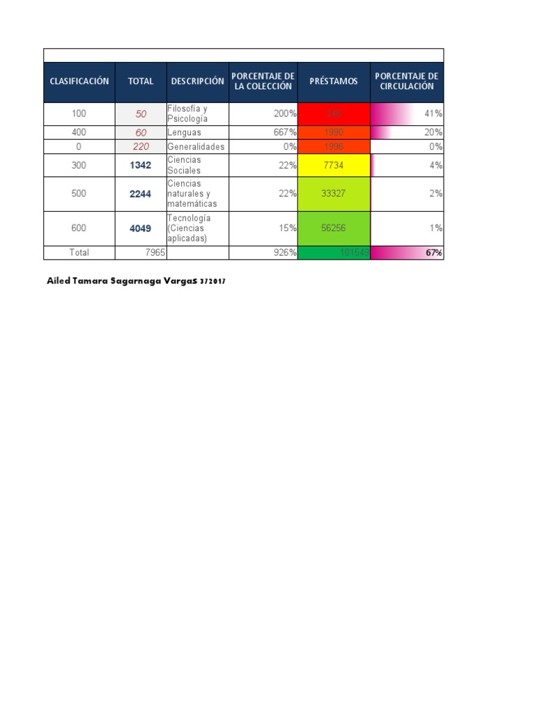 2.6 Trabajando con datos. Formato condicional y función SI | PDF