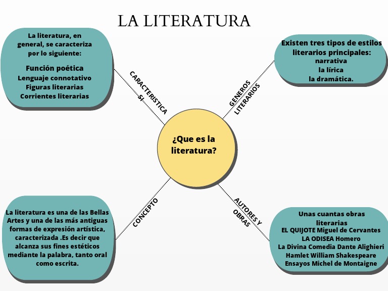 Blue Modern Mind Map Graph | Descargar gratis PDF | Las artes | Escritura