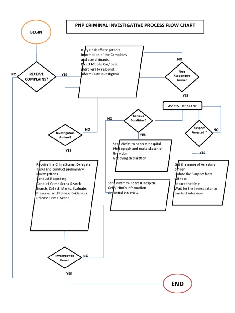 Criminal Investigative Process Flow Chart | PDF | Crime Scene | Crimes
