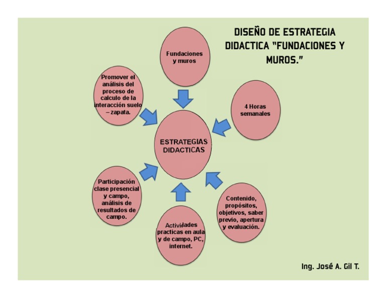 Diseño de Estrategias Didacticas. | PDF