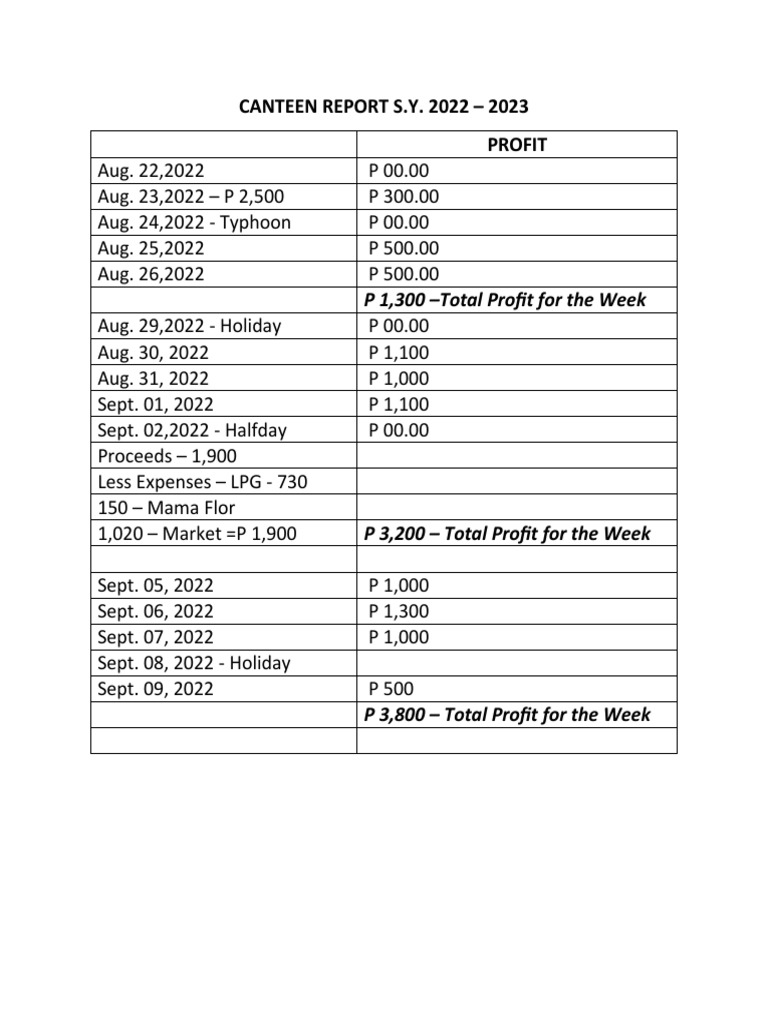 Canteen Report Sy. 2022 2023 | PDF | Drink | Food And Drink