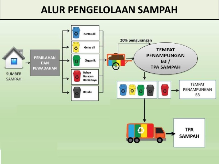 Panduan Alur Pengelolaan Sampah | PDF