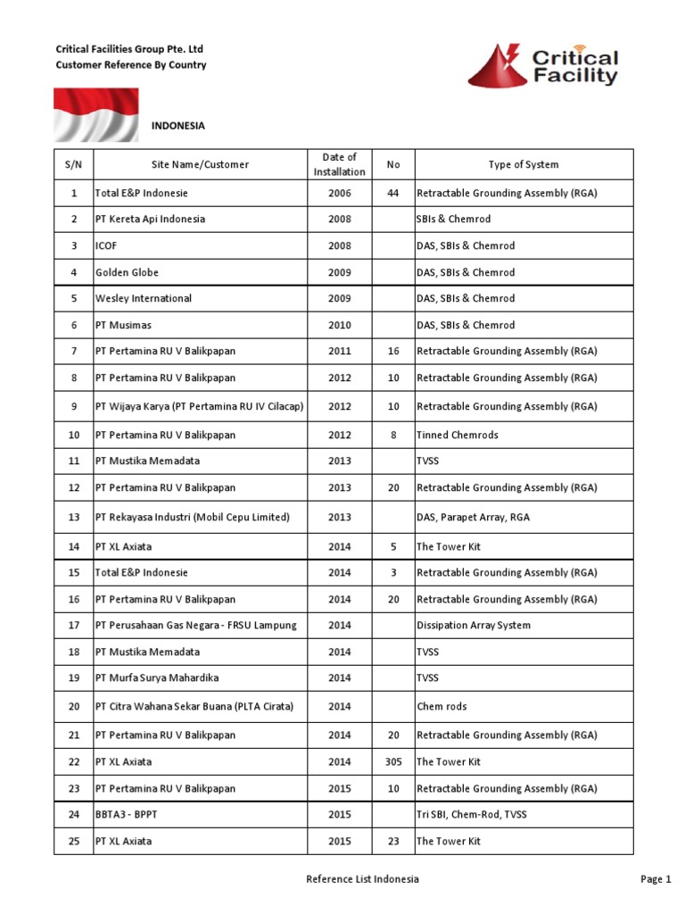 CFG Reference List Indonesia | PDF | Fuel Production | Petroleum