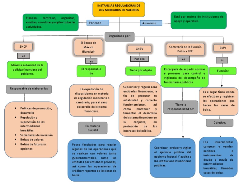 Mapa Conceptual Mercados | PDF | Bolsa | Economias