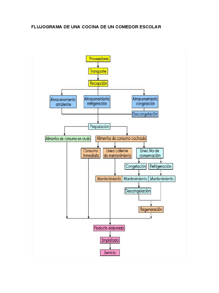 Flujograma de Una Cocina de Un Comedor Escolar | PDF