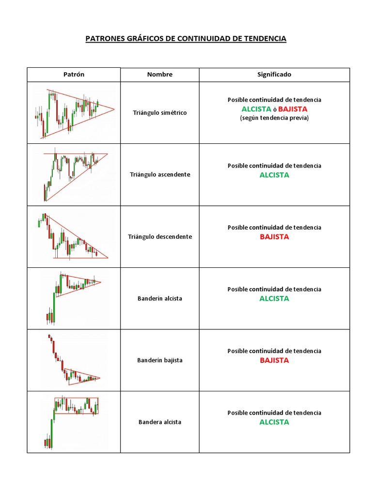 Patrones Gráficos de Continuidad de Tendencia: Patrón Nombre ...