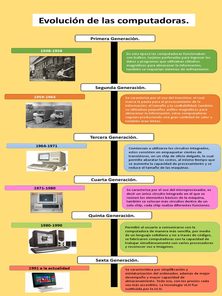 Linea de Tiempo Computadoras | PDF | Circuito integrado | Microprocesador