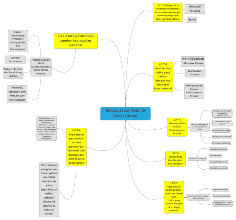 Mindmap Ke 2 - Bab 7 - Idward Resha I | PDF