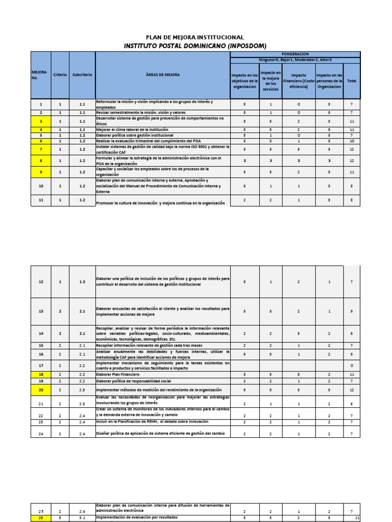 Plan de Mejora CAF INPOSDOM 2018 | PDF | Gestión de recursos humanos | Reclutamiento