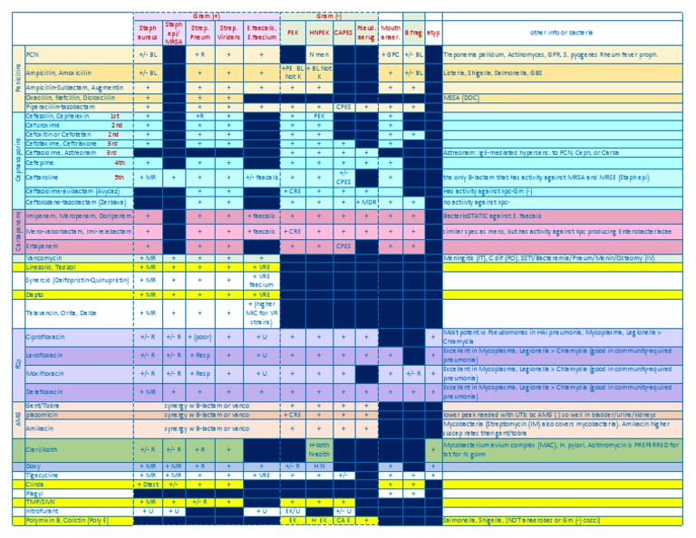 Antibiotic Coverage for Bacterial Infections | PDF | Drugs | Pharmacology