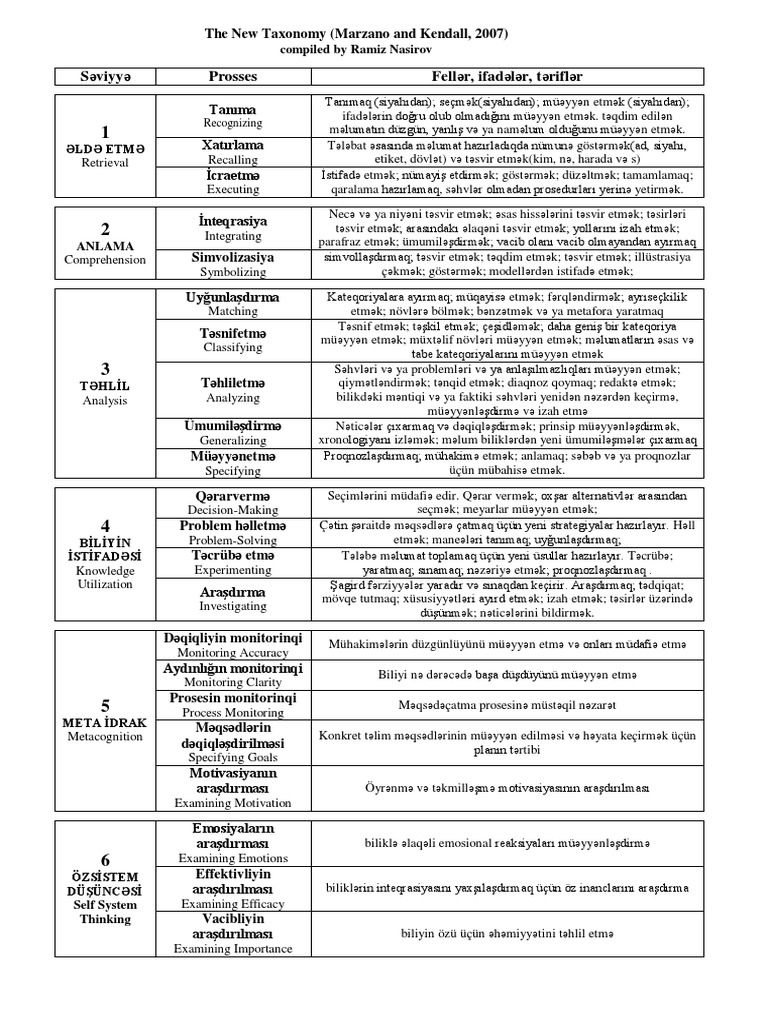 Marzano and Kendall Taxonomy by RamizN | PDF