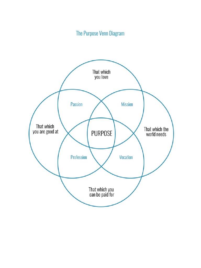 Understanding the Purpose Venn Diagram | PDF
