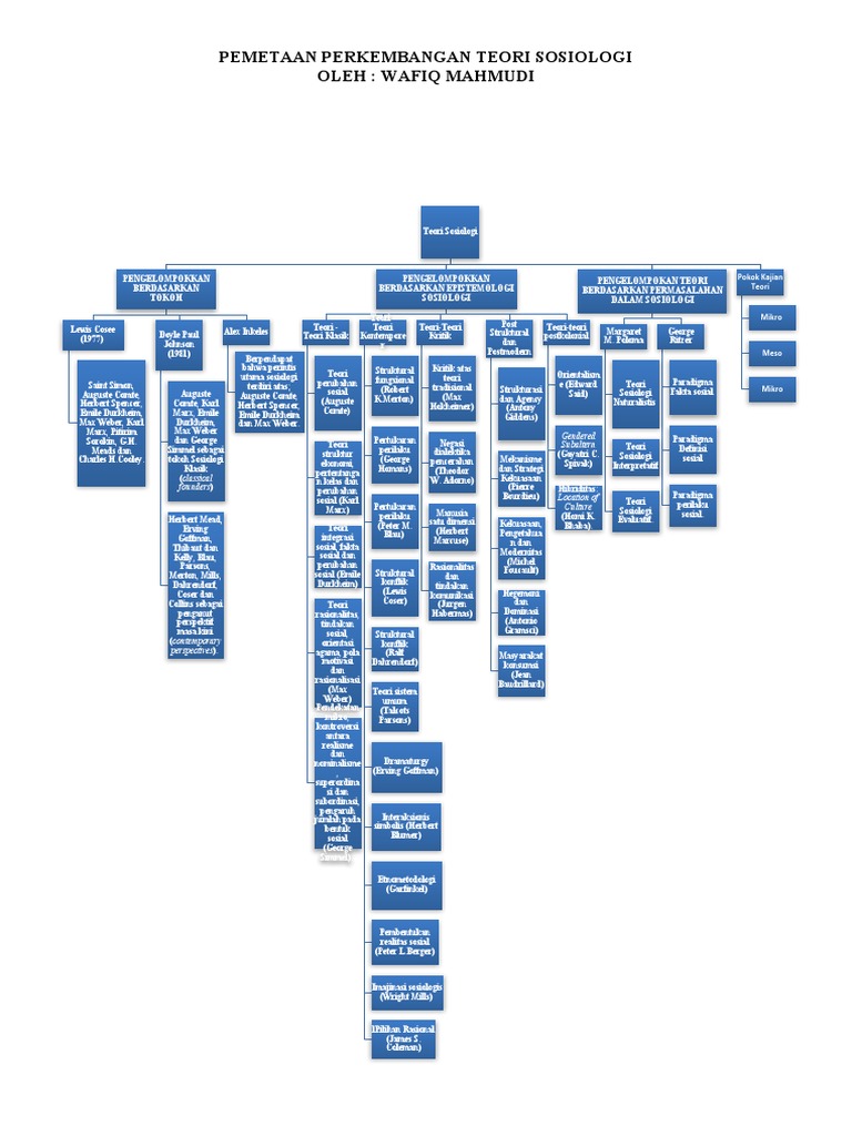 Mind Map-Pemetaan Perkembangan Teori Sosiologi | PDF