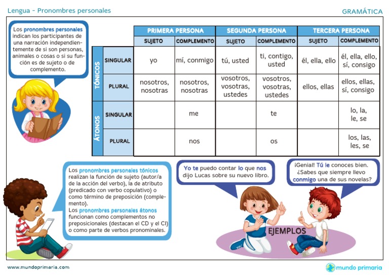 Esquema Pronombres | PDF | Asunto (gramática) | Verbo