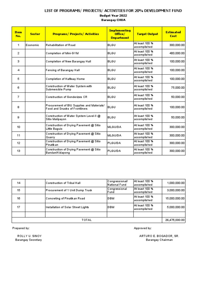 20% Development Fund | PDF | Economies
