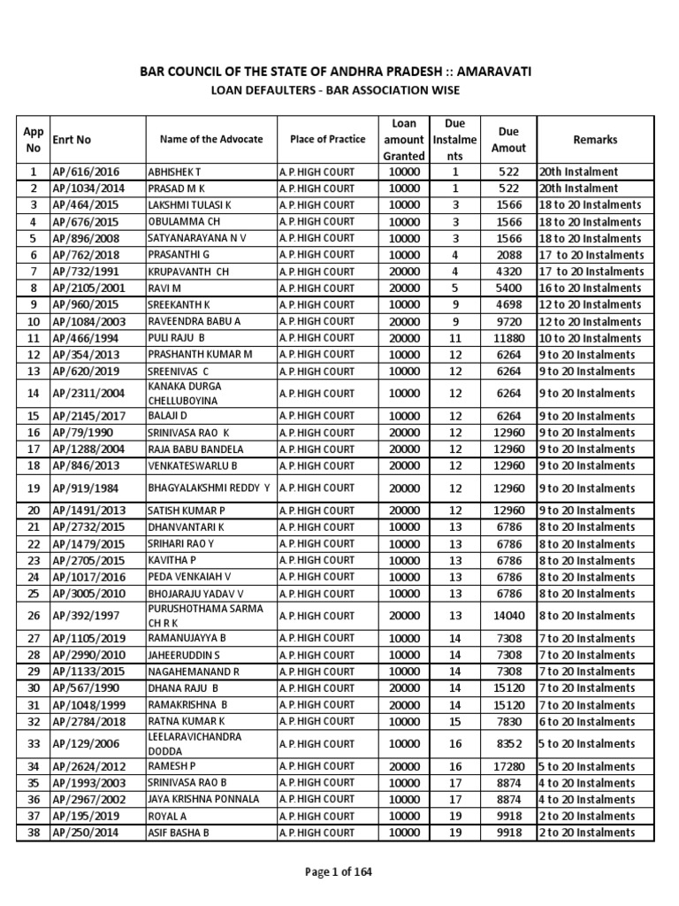 Loan Defaulters - Bar Association Wise | PDF