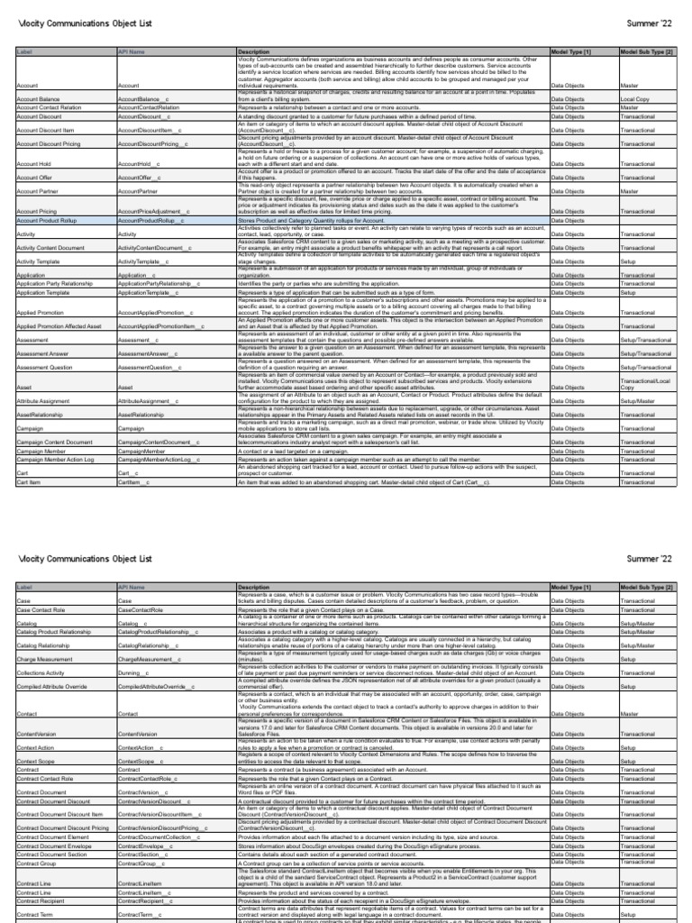 Vlocity Communications Object List | PDF | Pricing | Object (Computer ...