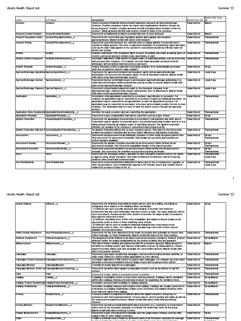 Vlocity Health Object List | PDF | Insurance | Business