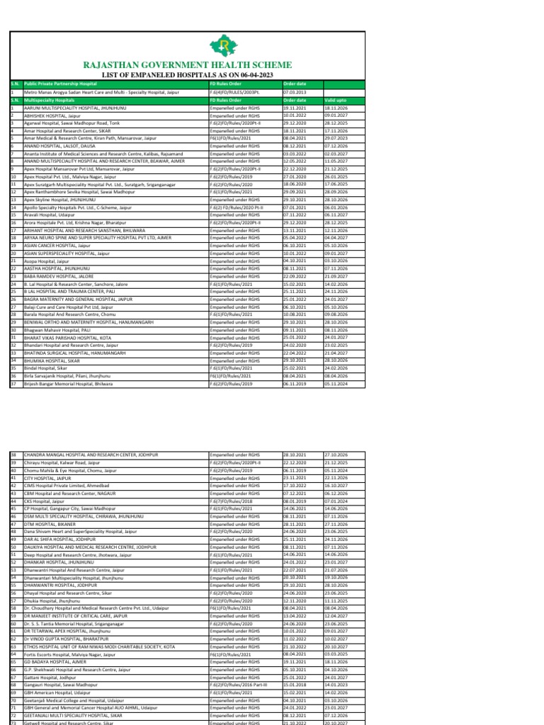 RGHS Empaneled Hospitals List 2023 | PDF | Neurology | Health Care