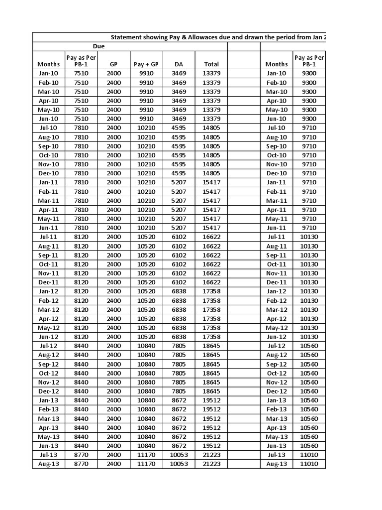 Statement Showing Pay & Allowaces Due and Drawn The Period From Jan ...