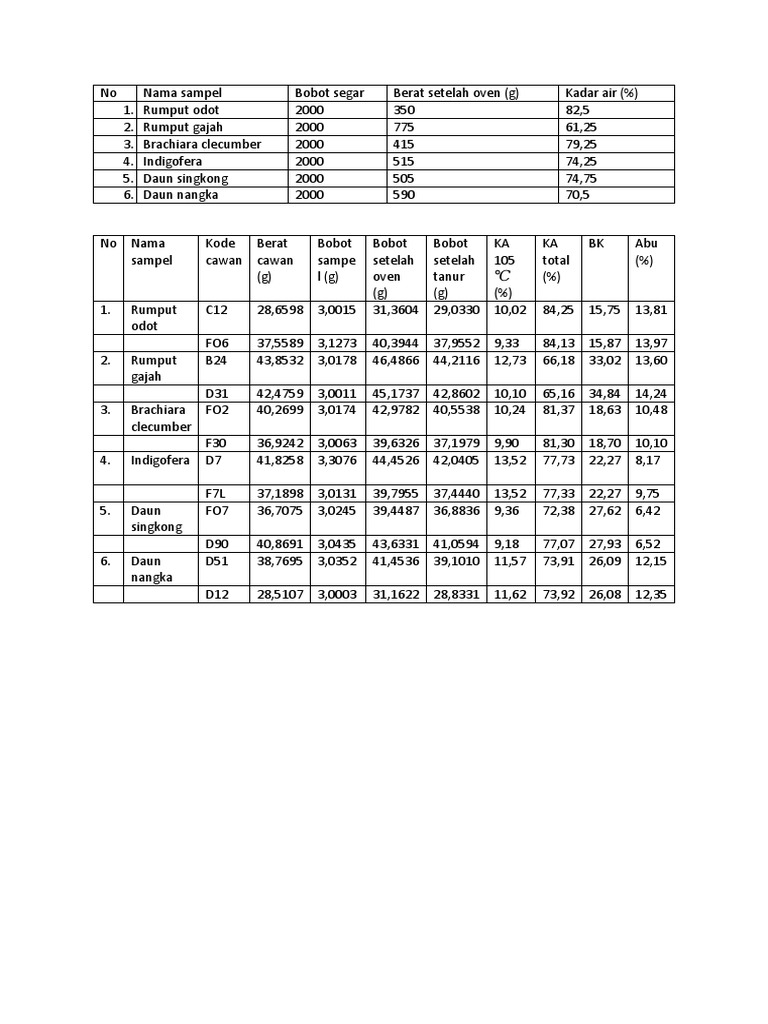 DATA TABEL KANDUNGAN PAKAN | PDF