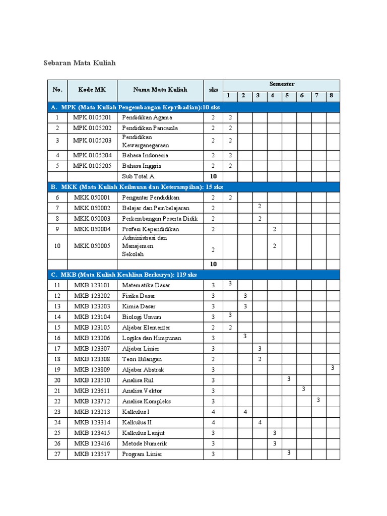 Sebaran Mata Kuliah: No. Kode MK Nama Mata Kuliah Sks Semester 1 2 3 4 ...