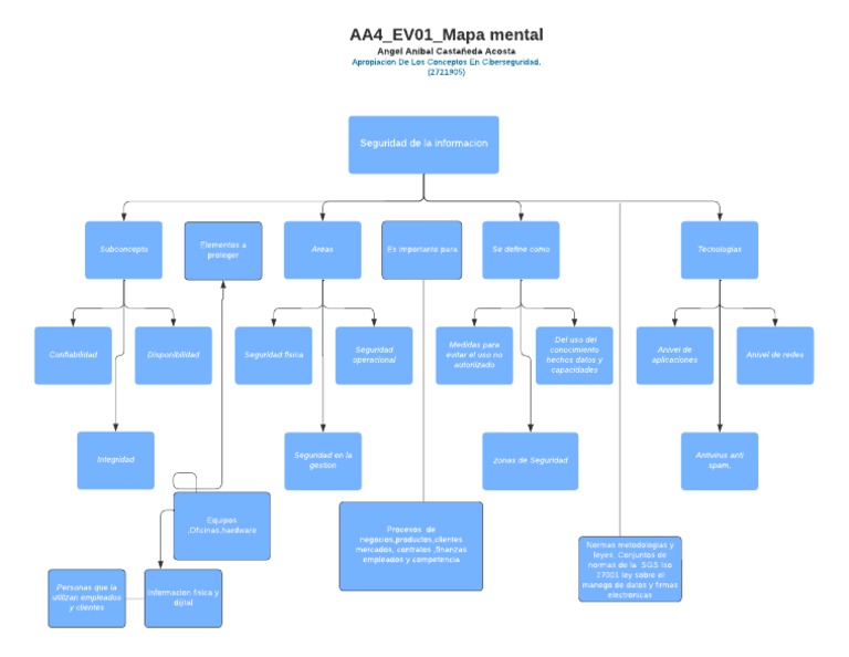 AA4 - EV01 - Mapa Menta | PDF | Tecnologías de la información | Business