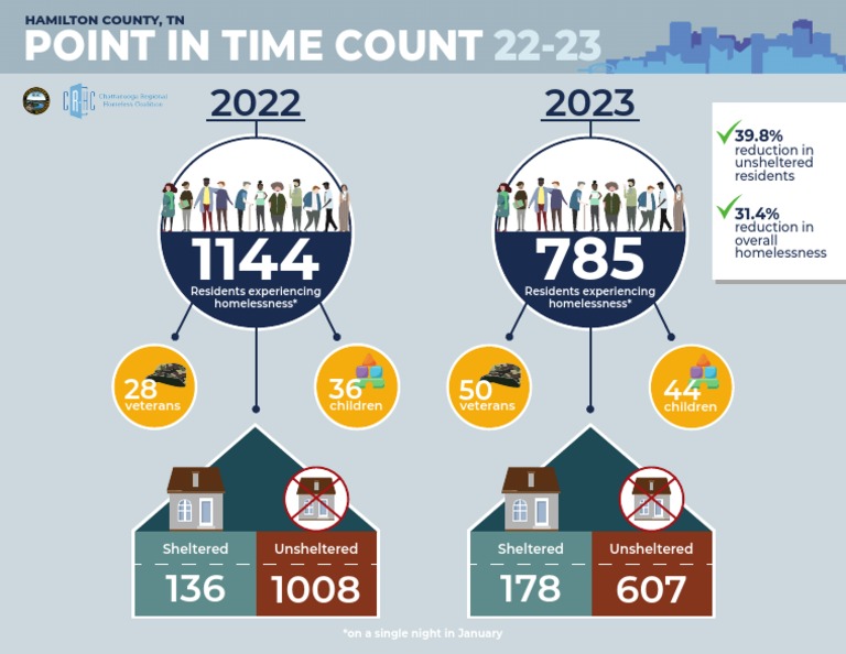 PIT Count 22 V 23 | PDF