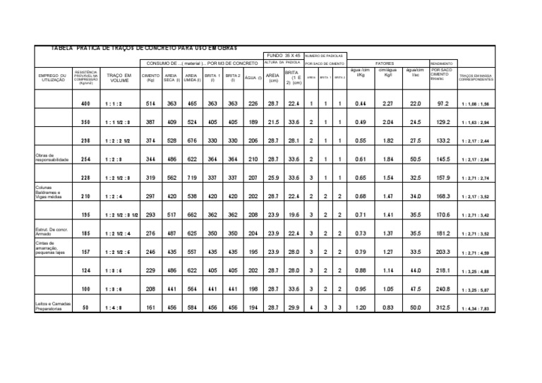Tabela Prática de Traças de Concreto | PDF