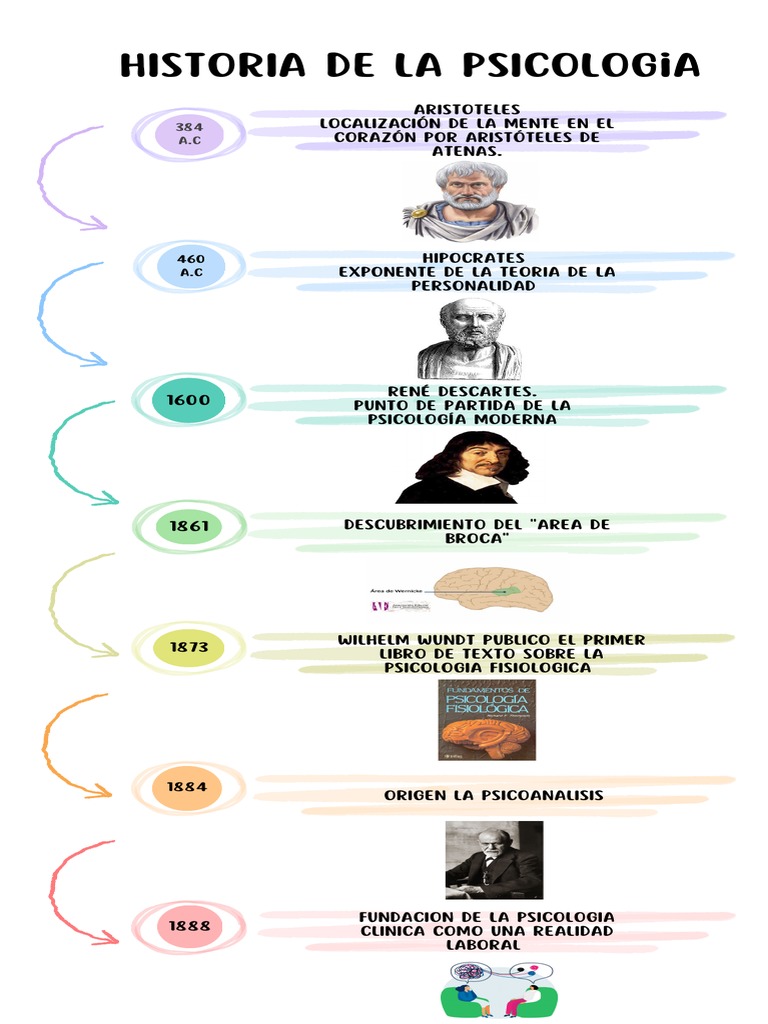 Linea Del Tiempo de La Psicologia | PDF