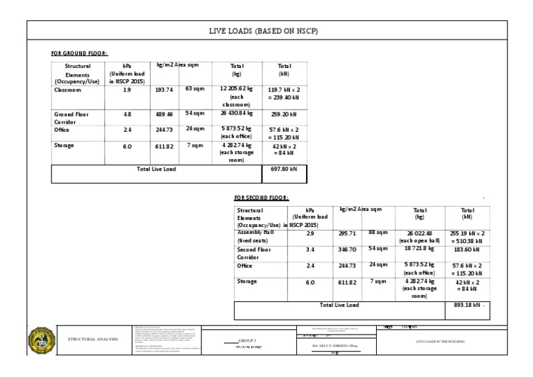 Live Loads (Based On NSCP) : Structural Elements (Occupancy/Use) | PDF