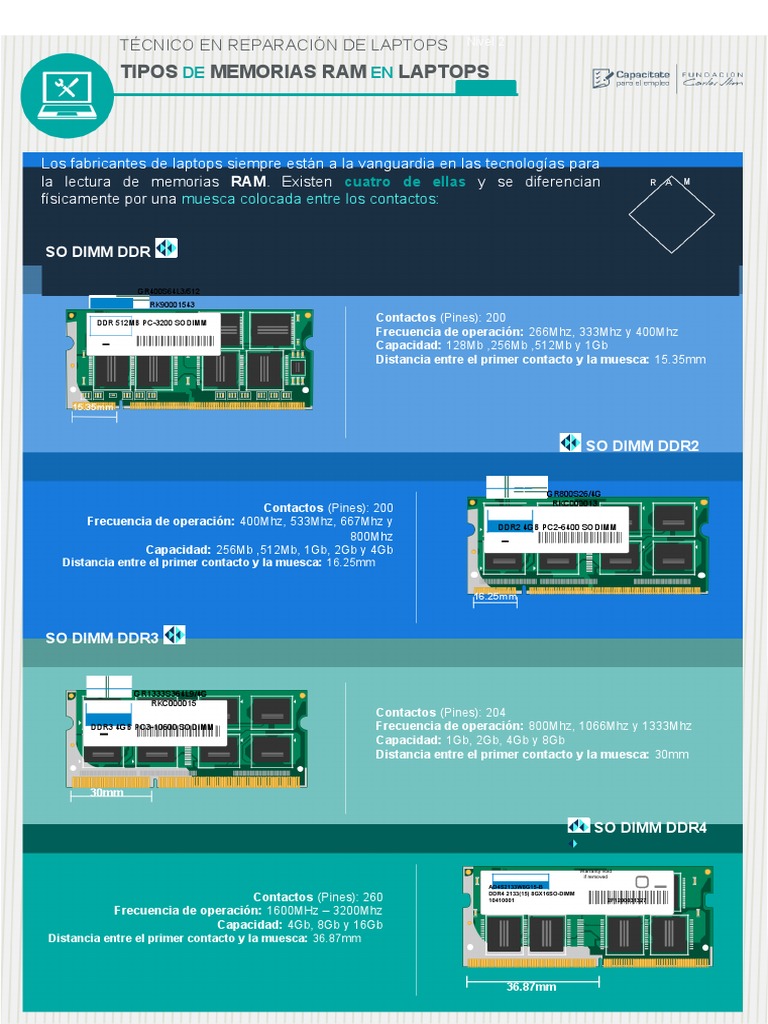 Tipos de Memorias RAM para Laptops | PDF | Memoria de acceso aleatorio | Ciencias de la Computación