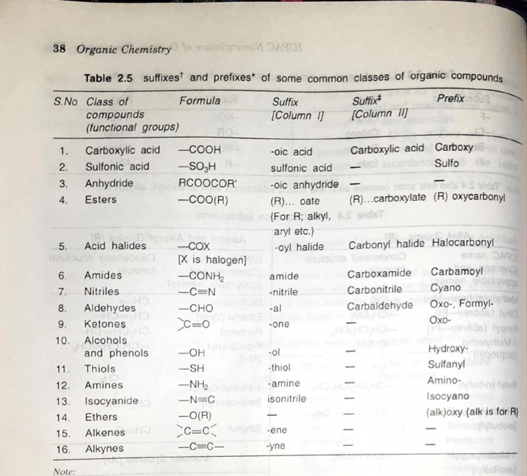 Functional Groups: Prefixes & Suffixes | PDF