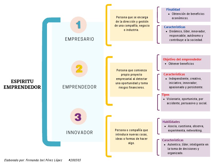 ESQUEMA. Empresario, Emprendedor e Innovdor | PDF | Iniciativa empresarial | Economias