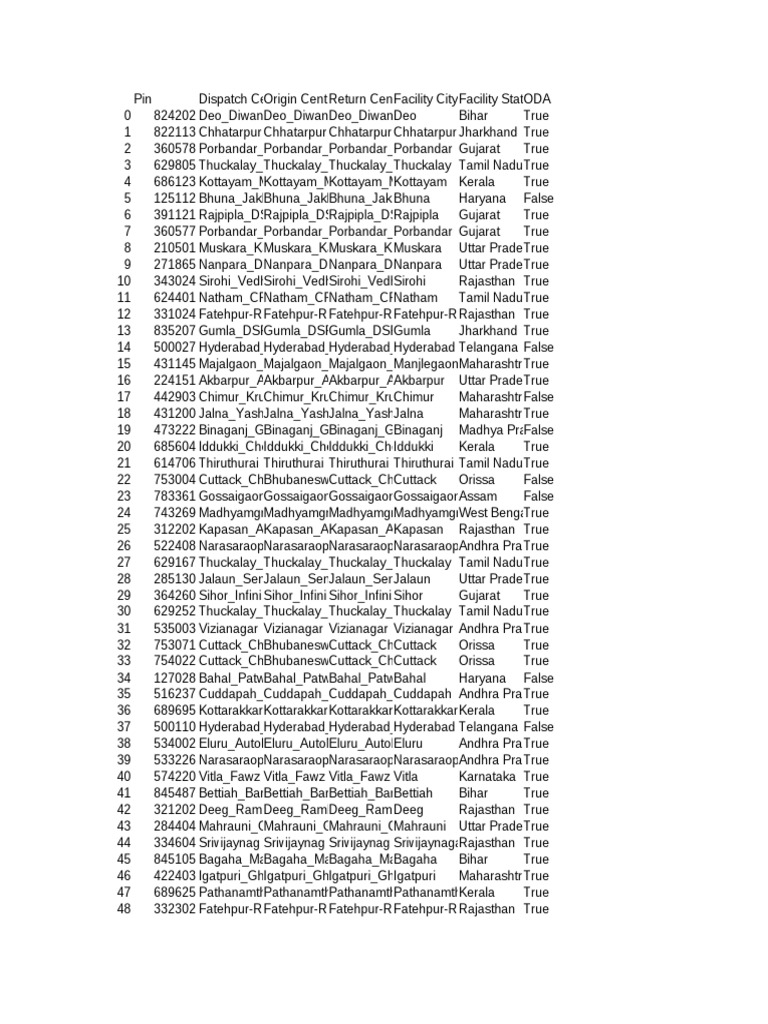 Indian Pincode Directory Overview | PDF | Languages Of Tamil Nadu ...
